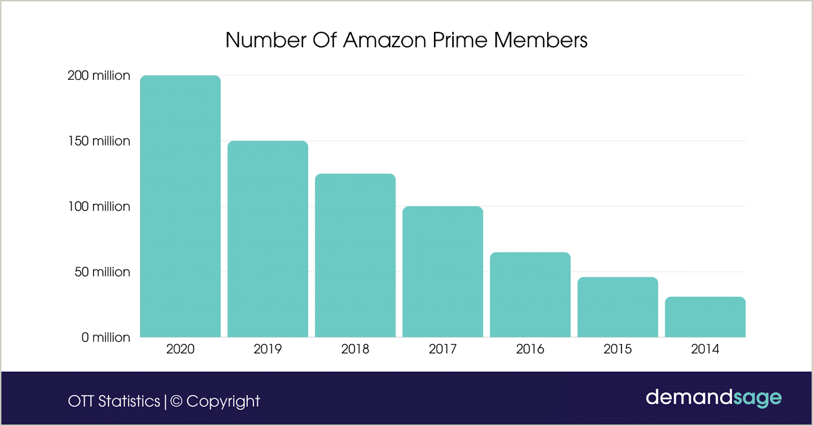 28+ OTT Statistics For 2024 (Users, Platforms & Market Size)