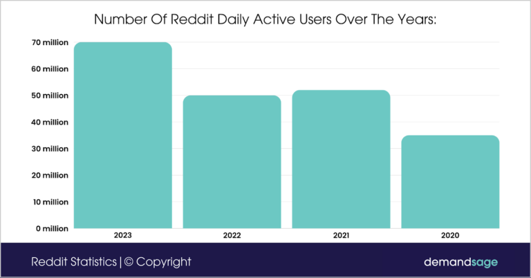 14+ Reddit Statistics For 2024 (Eye-Opening Facts & Data)