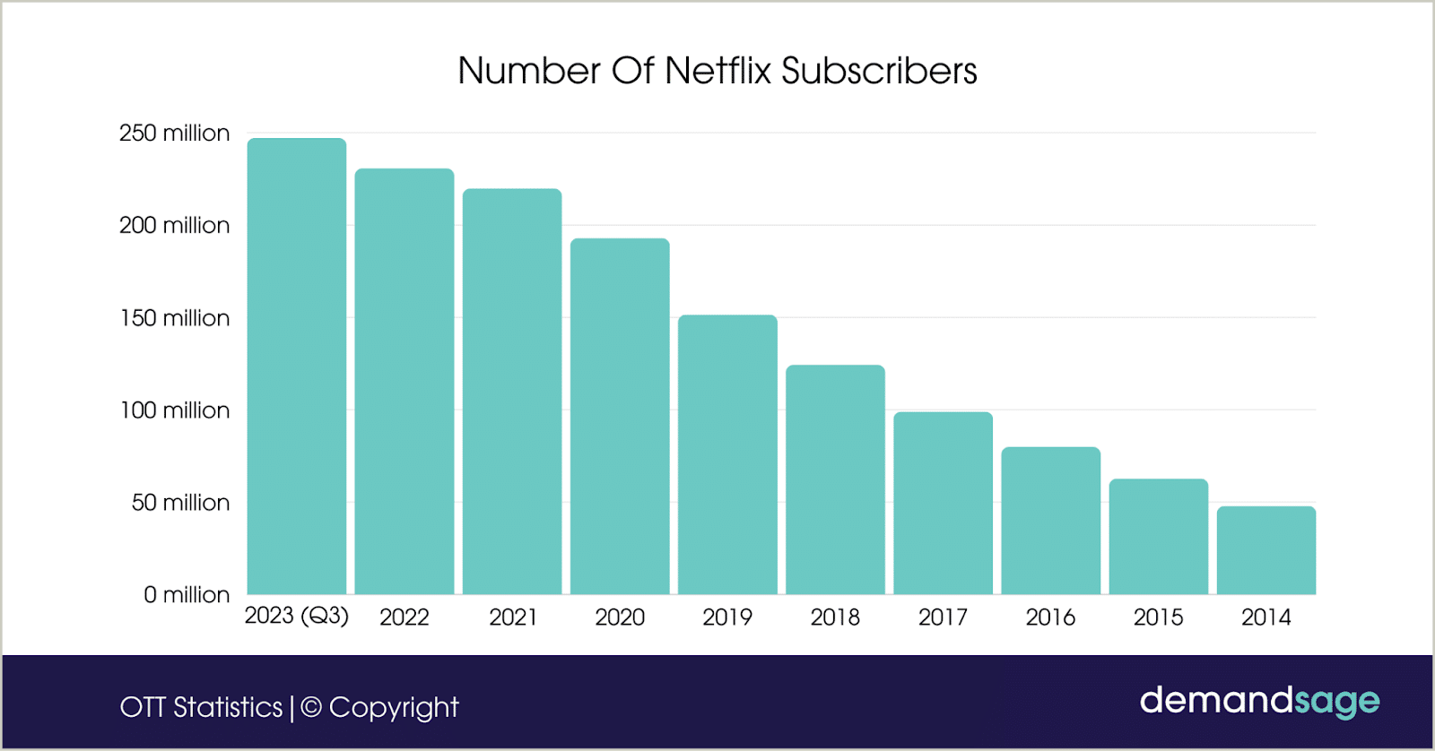28+ OTT Statistics For 2024 (Users, Platforms & Market Size)