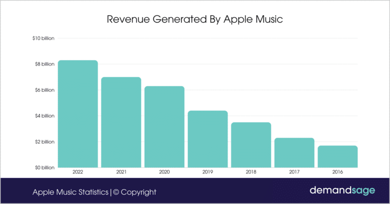 Apple Music Statistics For 2024 (Usage & Financials)