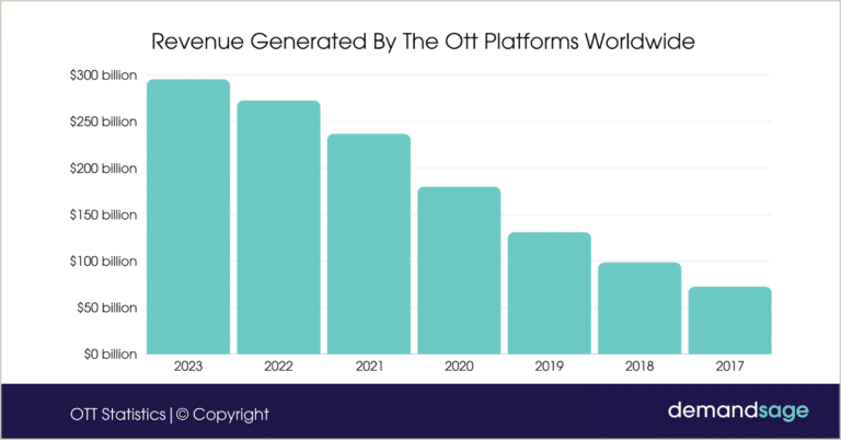 28+ OTT Statistics For 2024 (Users, Platforms & Market Size)