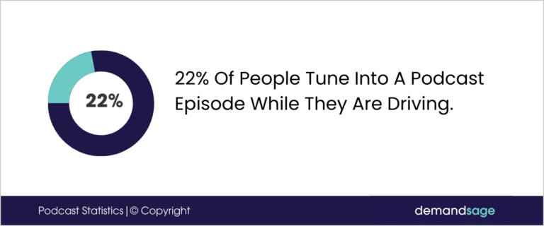 Podcast Statistics 2024 (Listeners, Growth & Trends)