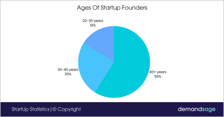 Startup Statistics 2026 [By Countries & Success Rates]