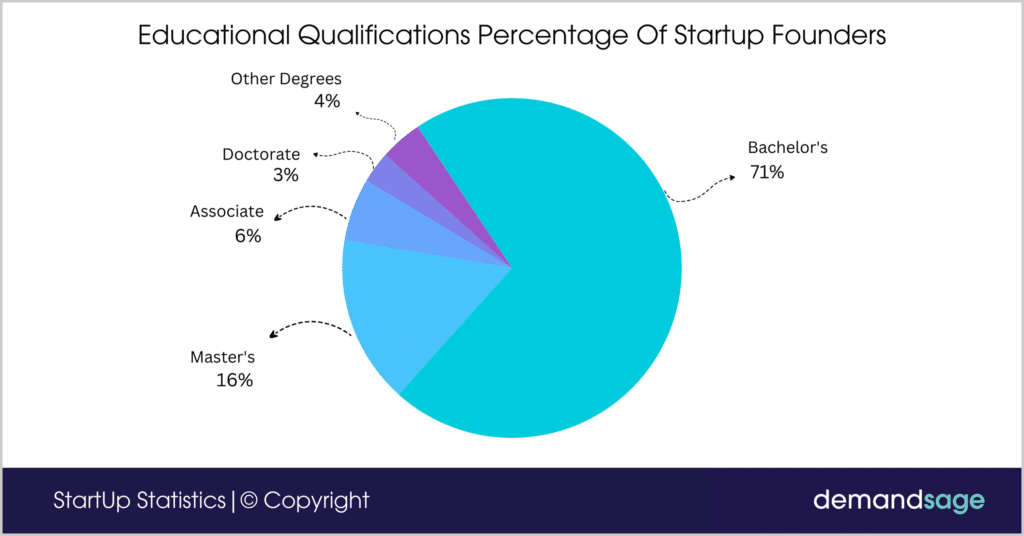Startup Statistics 2026 [By Countries & Success Rates]