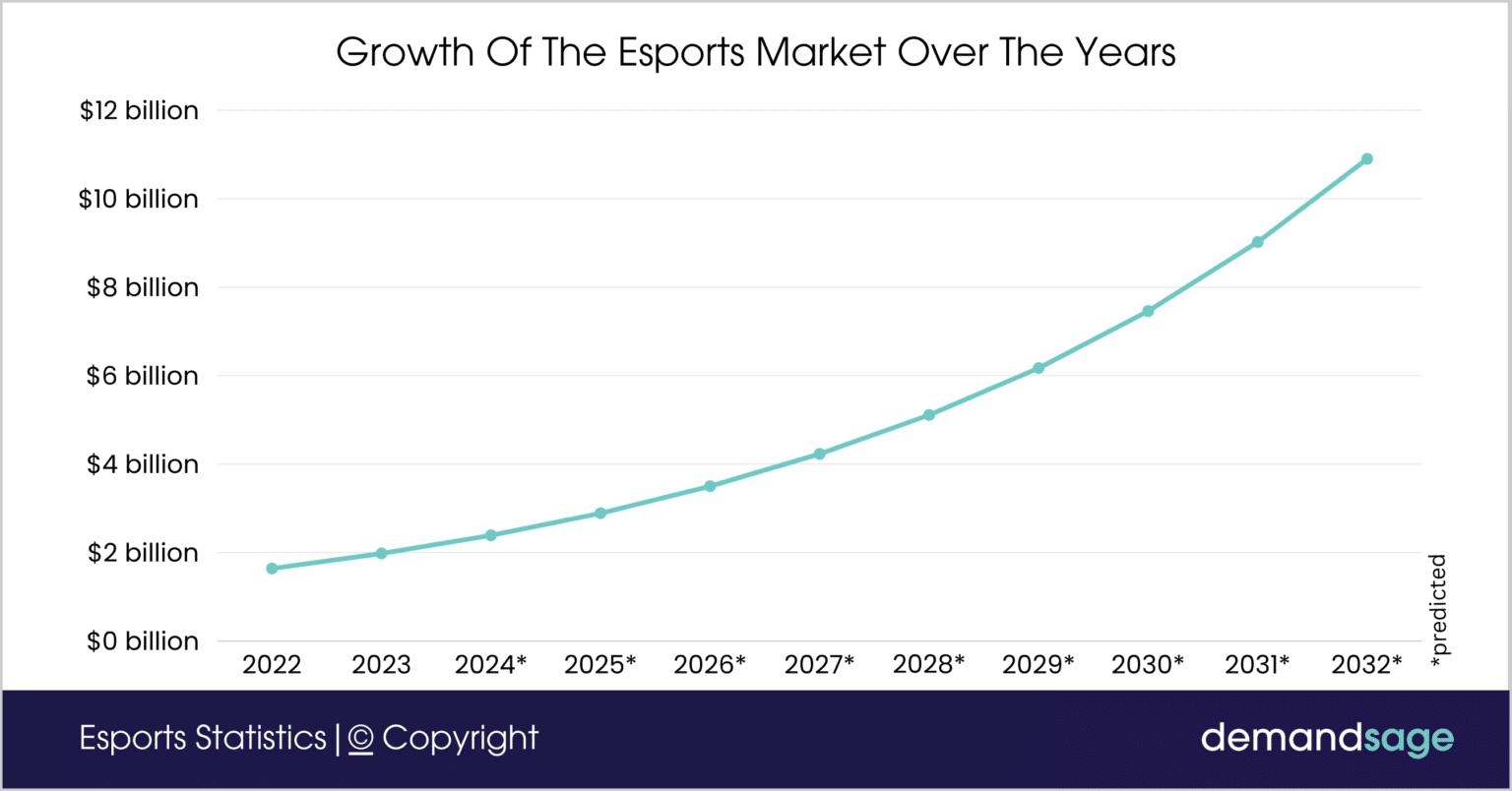 eSports Viewership Statistics 2026 (Growth & Demographics)