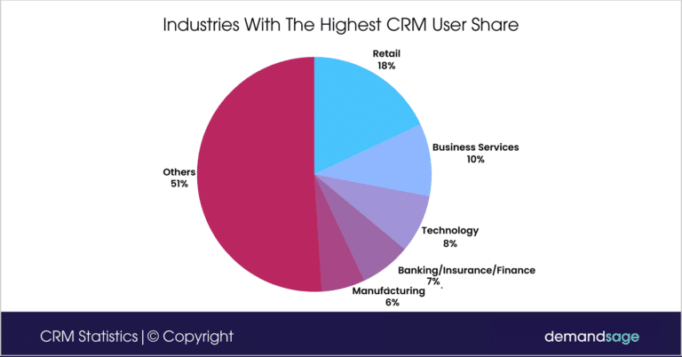 42 Latest CRM Statistics 2026 — Market Share Data