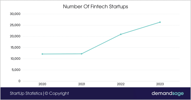 Startup Statistics 2026 [By Countries & Success Rates]