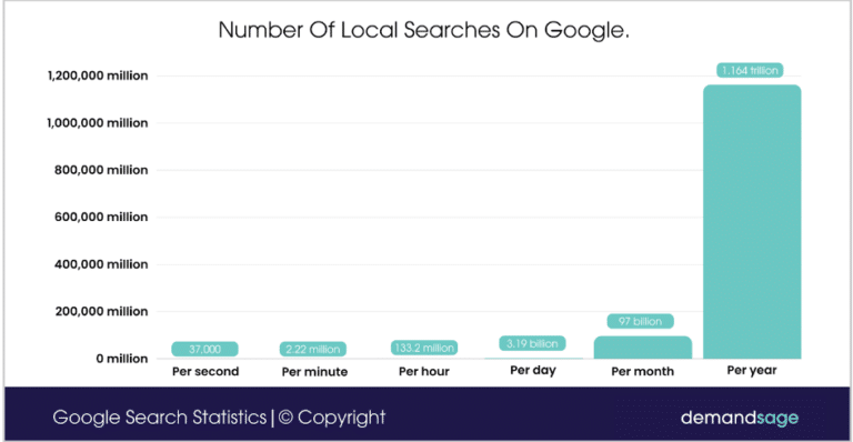 Google Search Statistics 2024 (Number Of Searches Per Day)