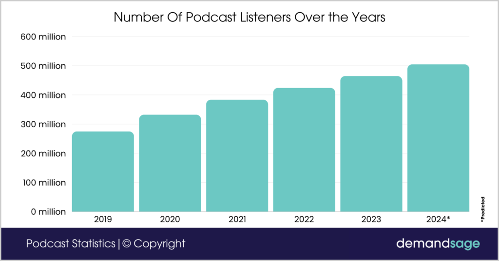Podcast Statistics (2024) → Active Listeners & Trends