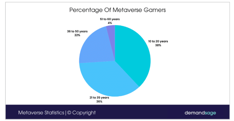 22 Metaverse Statistics 2026 [Active Users & Trends]
