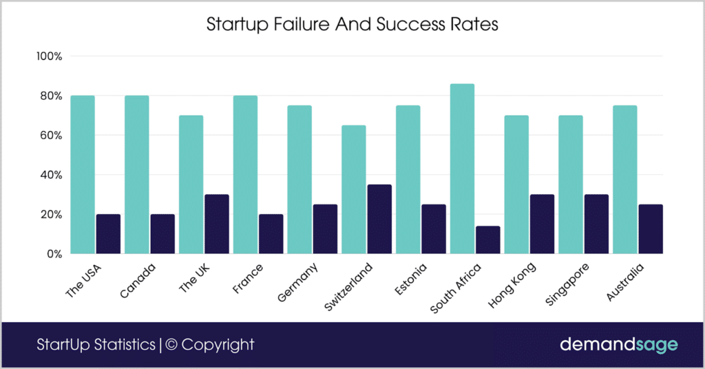 Startup Statistics 2026 [By Countries & Success Rates]