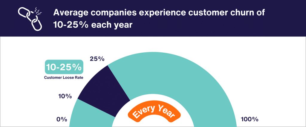 Customer Retention Statistics By Industry 2025 (New Data)