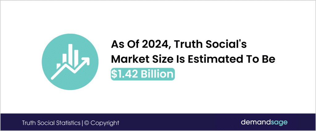 30 Truth Social Statistics (2025): Users Demographics