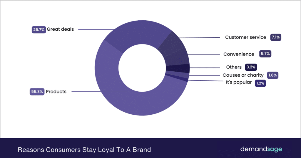 23 Latest Customer Loyalty Statistics 2025 [Facts Included]