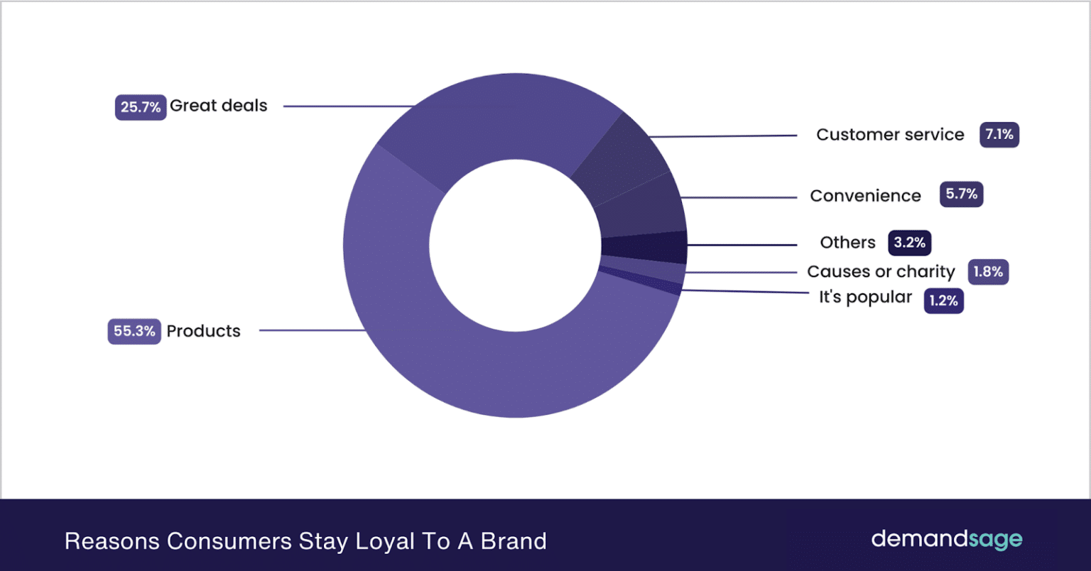 23 Latest Customer Loyalty Statistics 2025 [Facts Included]