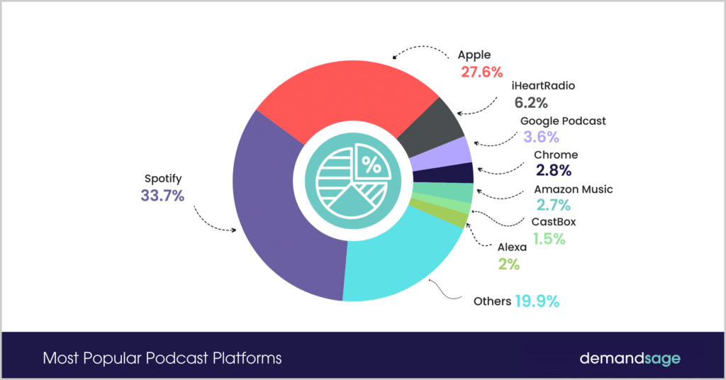 Podcast Statistics 2024 (Listeners, Growth & Trends)