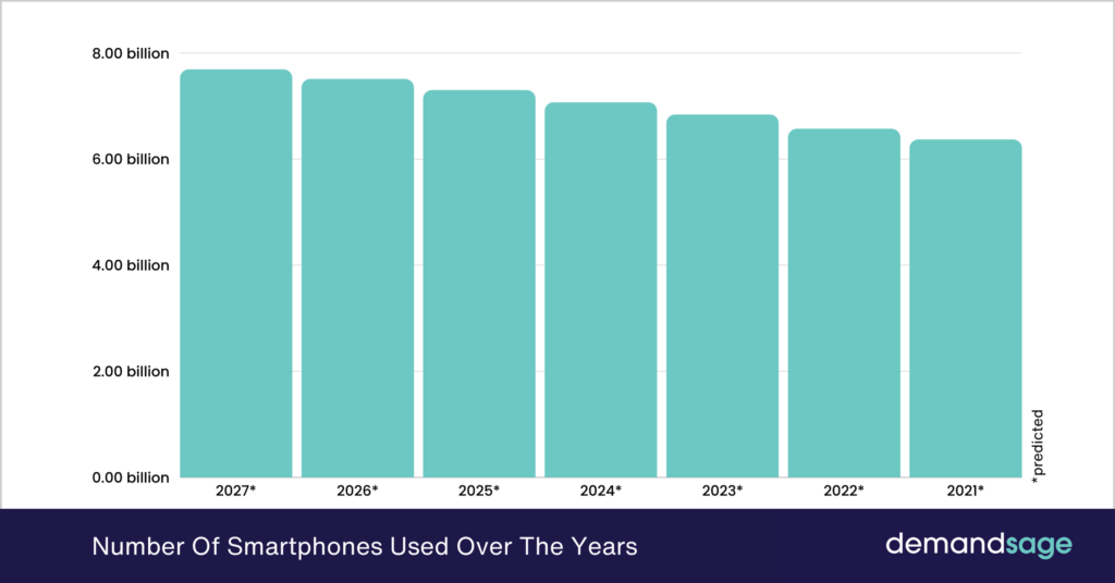 How Many People Own Smartphones (2024)