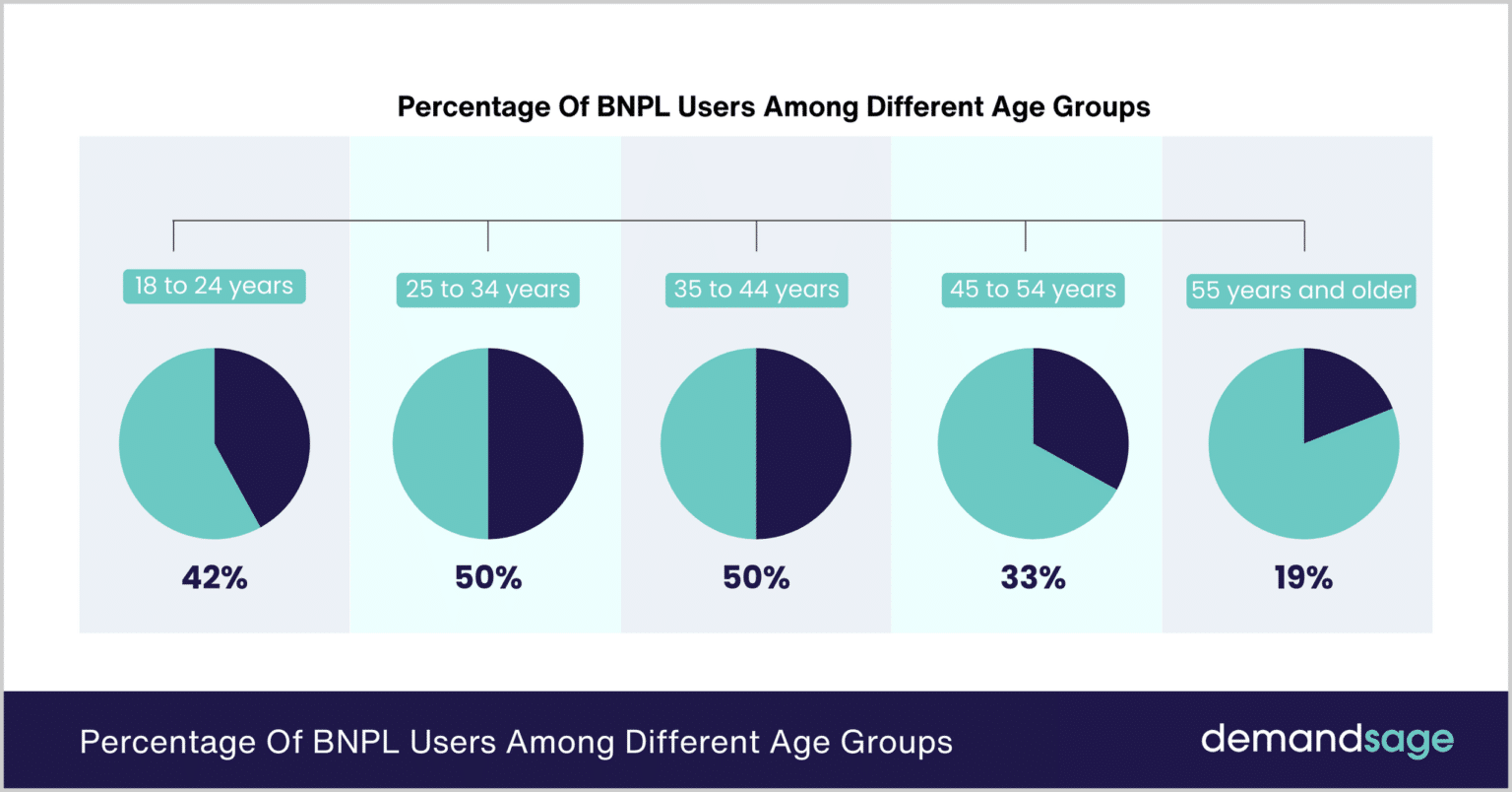 21 Buy Now, Pay Later (BNPL) Statistics For 2026