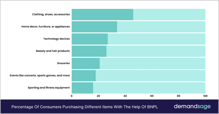 21 Buy Now, Pay Later (BNPL) Statistics For 2026