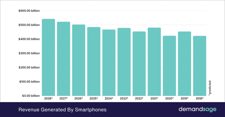 How Many People Own Smartphones (2025): Worldwide Data