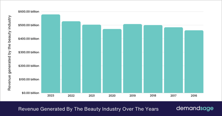 31 Beauty Industry Statistics 2024 - Trends & Insights