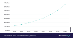 Podcast Statistics 2024 → Number of Listeners & Trends