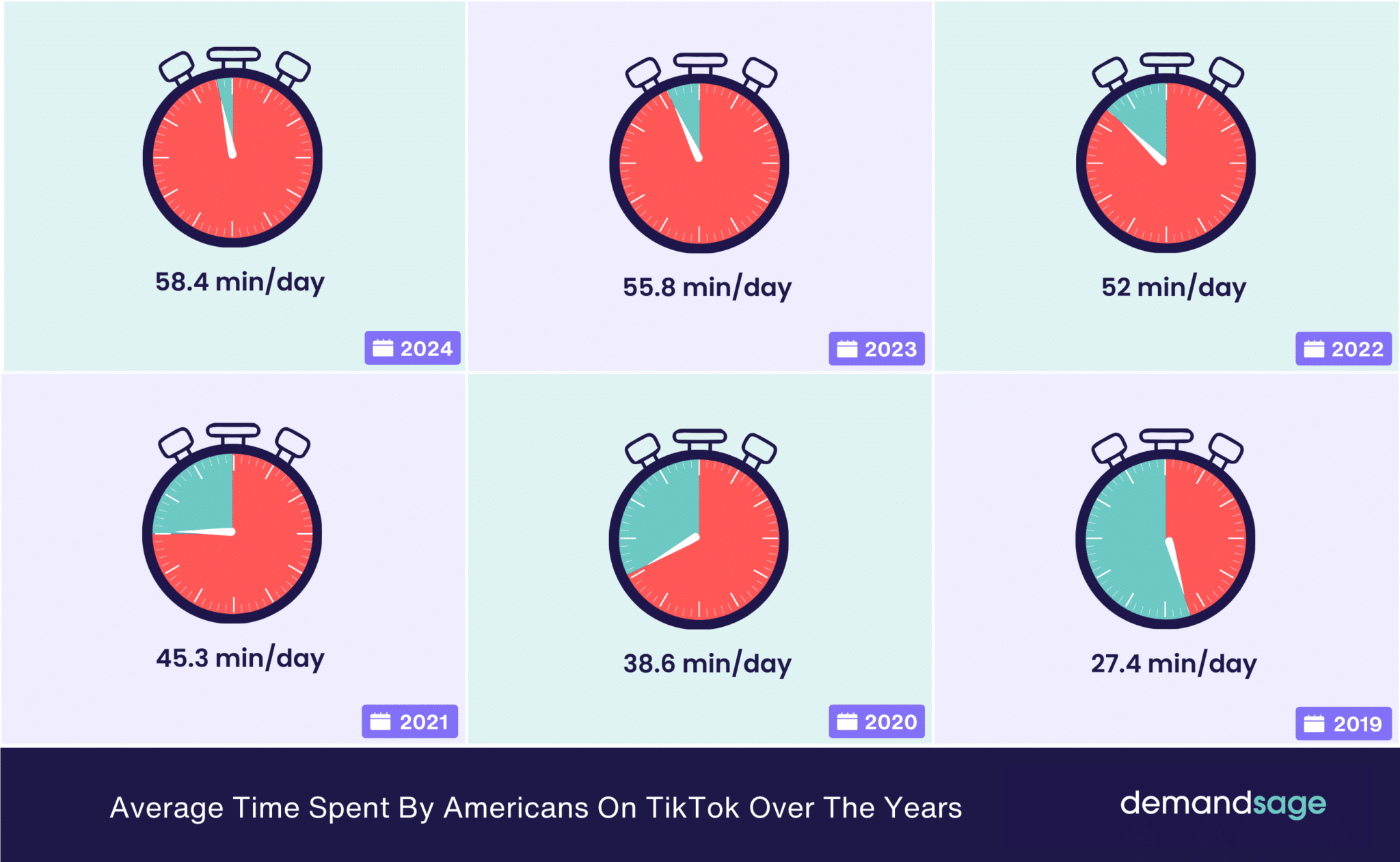 Average Time Spent On Social Media Per Day (2025 Statistics)