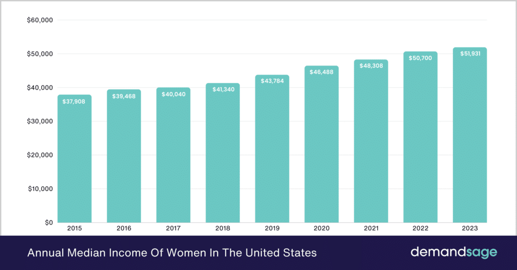 Average US Income 2024: Median Salary (Stats)