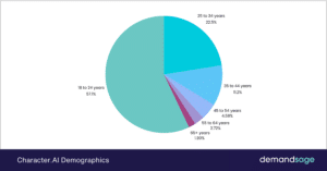 Character AI Statistics 2024 - Active Users & Revenue