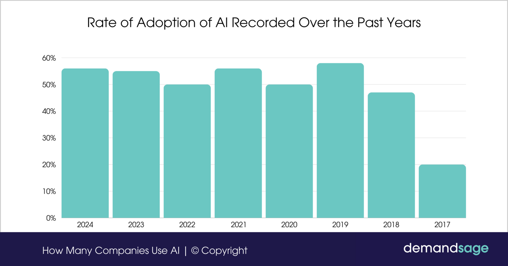 How Many Companies Use AI In 2026? (Global Data)