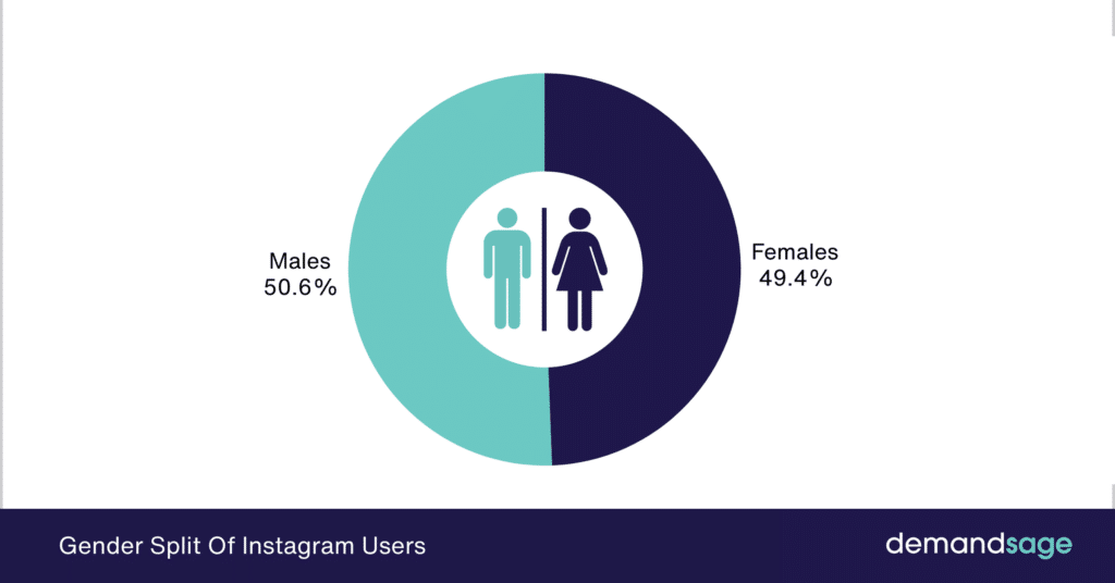 Instagram Statistics (2025) - Daily & Monthly Active Users