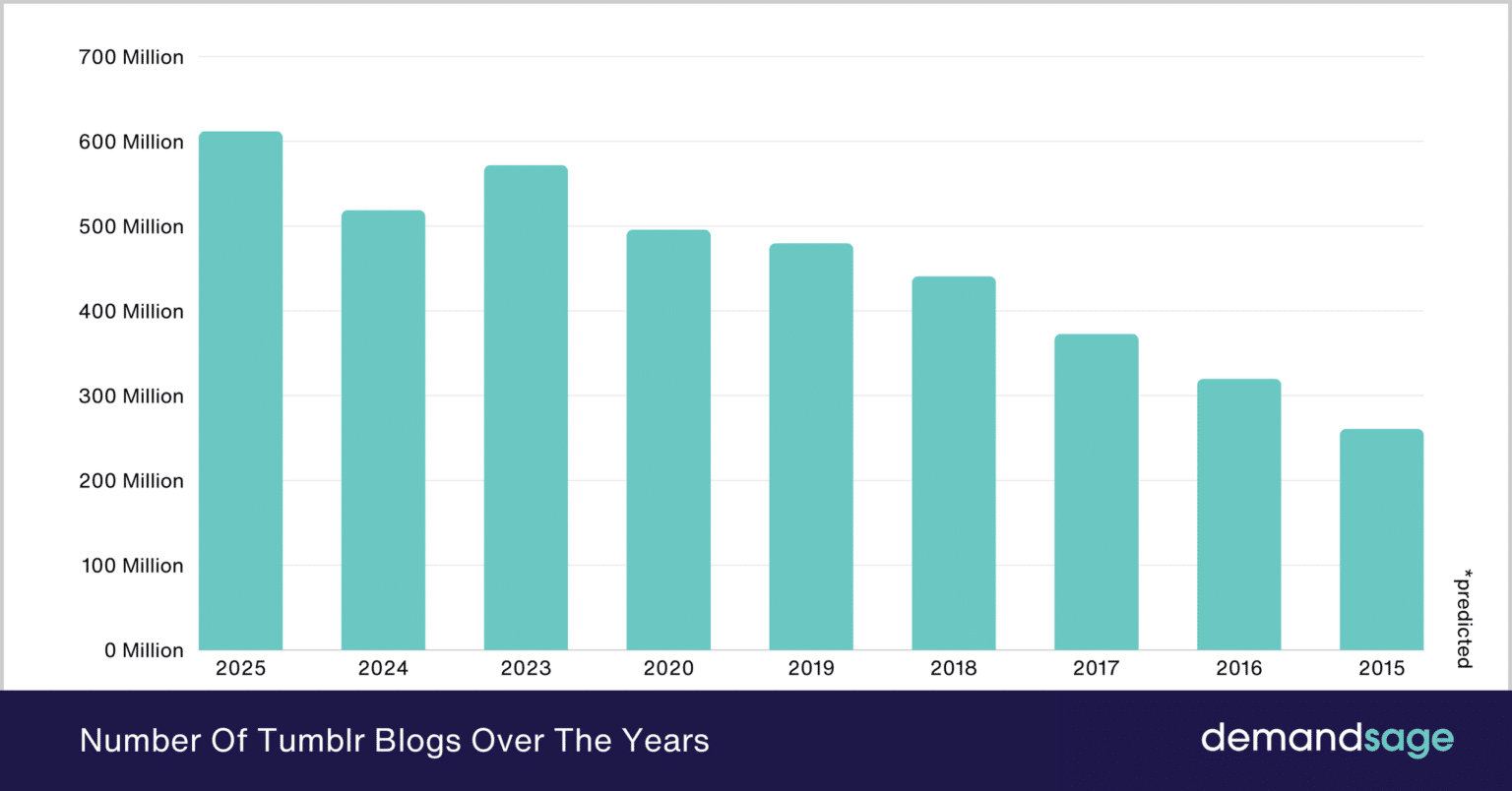 Tumblr Statistics (2025) - Active Users & Demographics