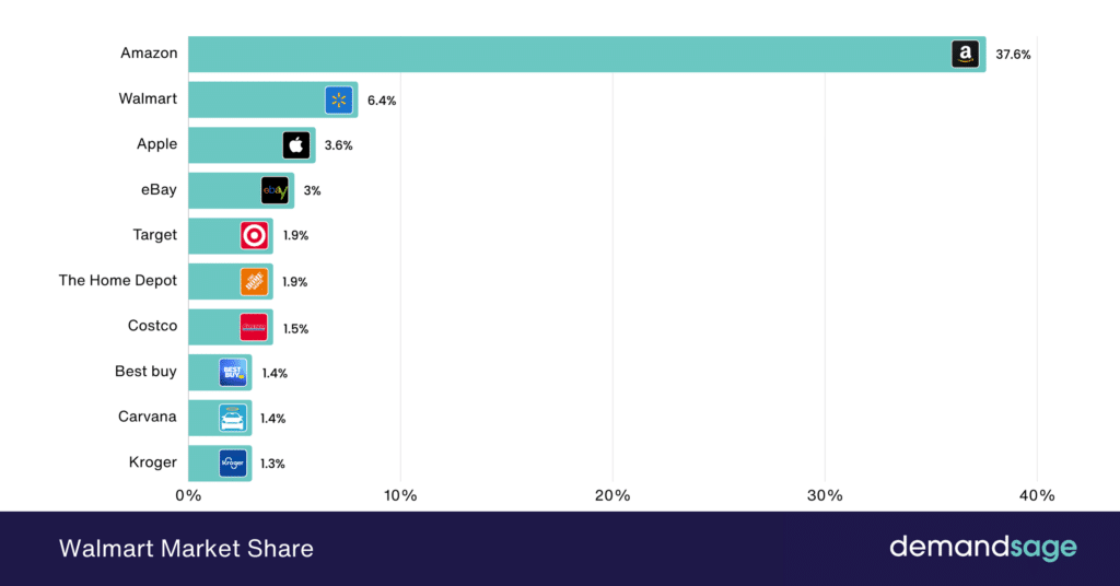 Walmart Statistics (2026) – Number Of Stores, Revenue