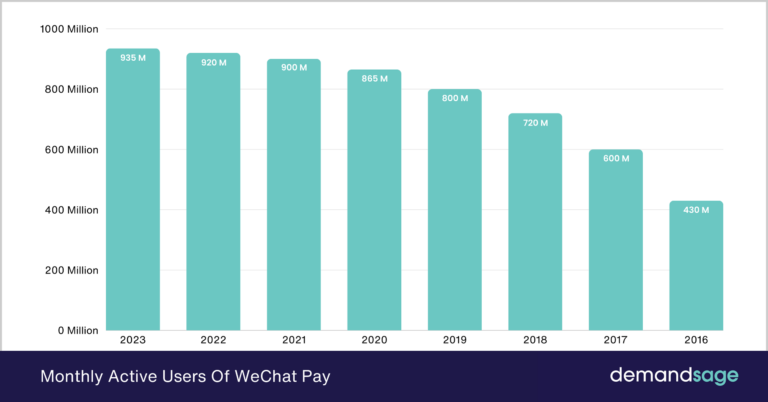 WeChat Statistics 2026 (Monthly Active Users & Revenue)