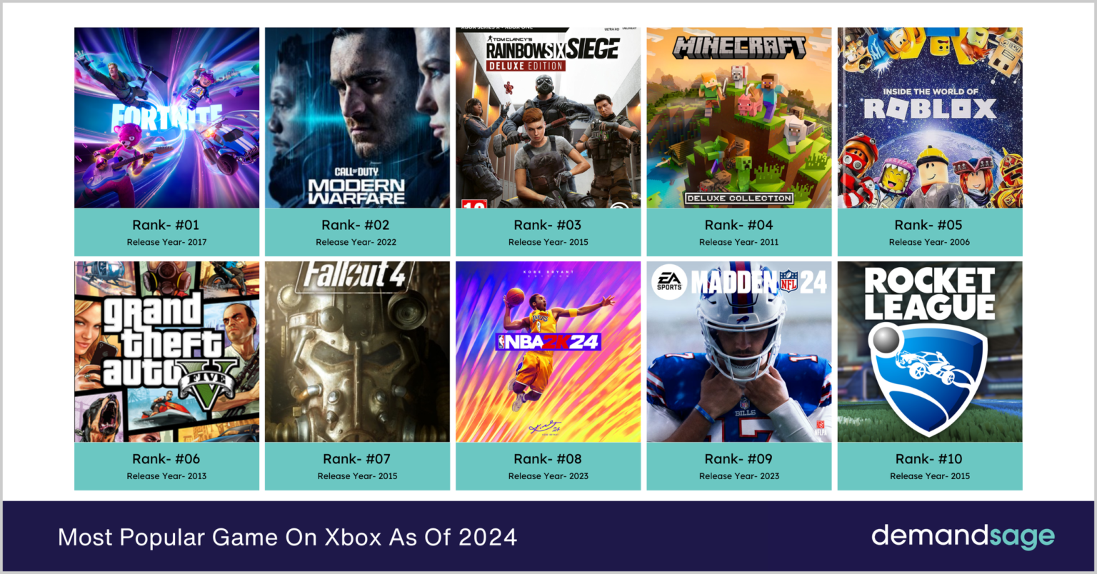 39 Xbox Statistics 2025 (Players & Active Users Data)