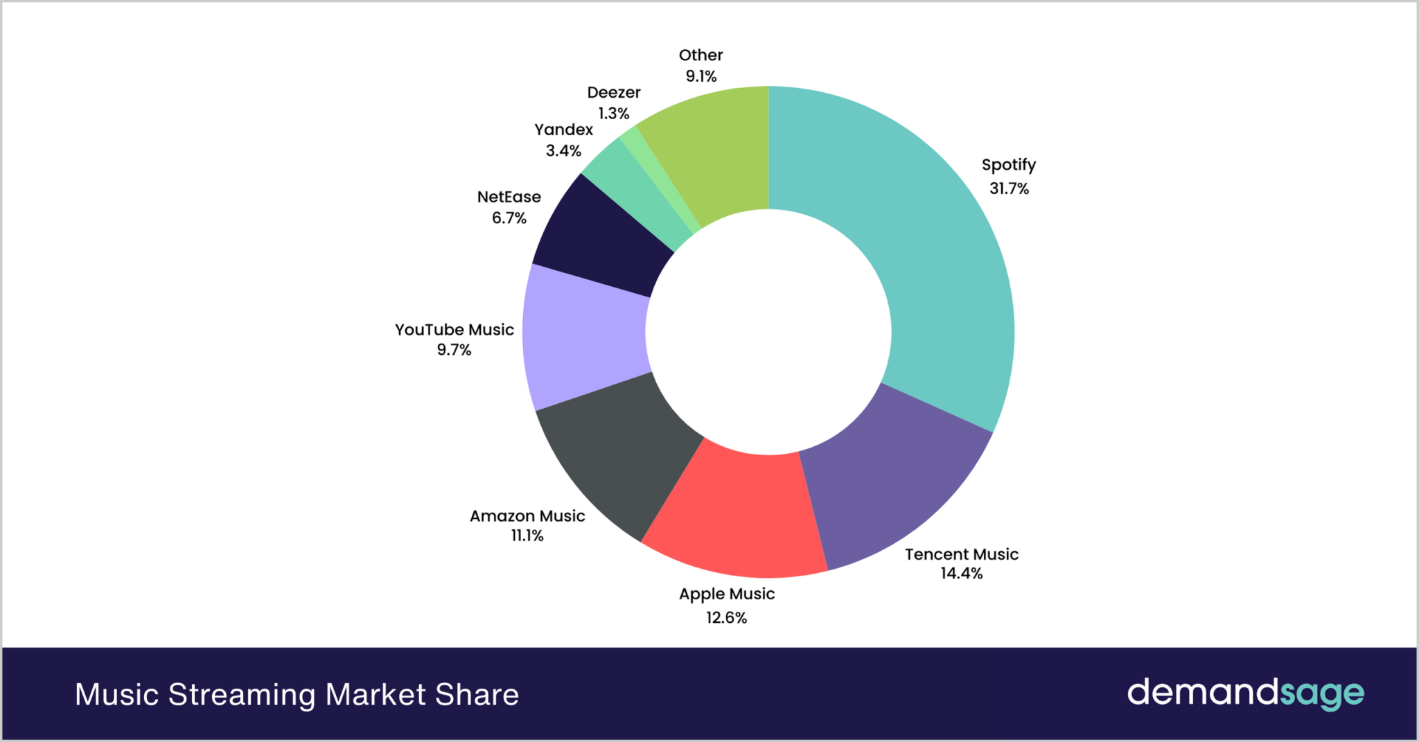 Apple Music Users & Revenue Statistics Of 2024