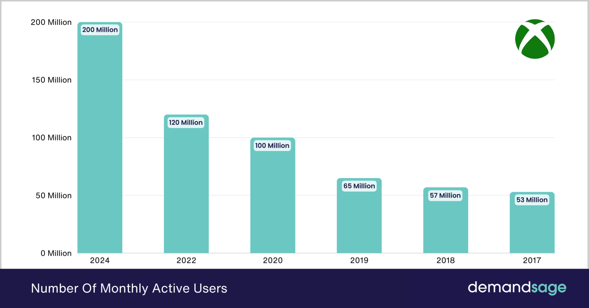 Xbox Statistics (2026) - Active Player Demographics