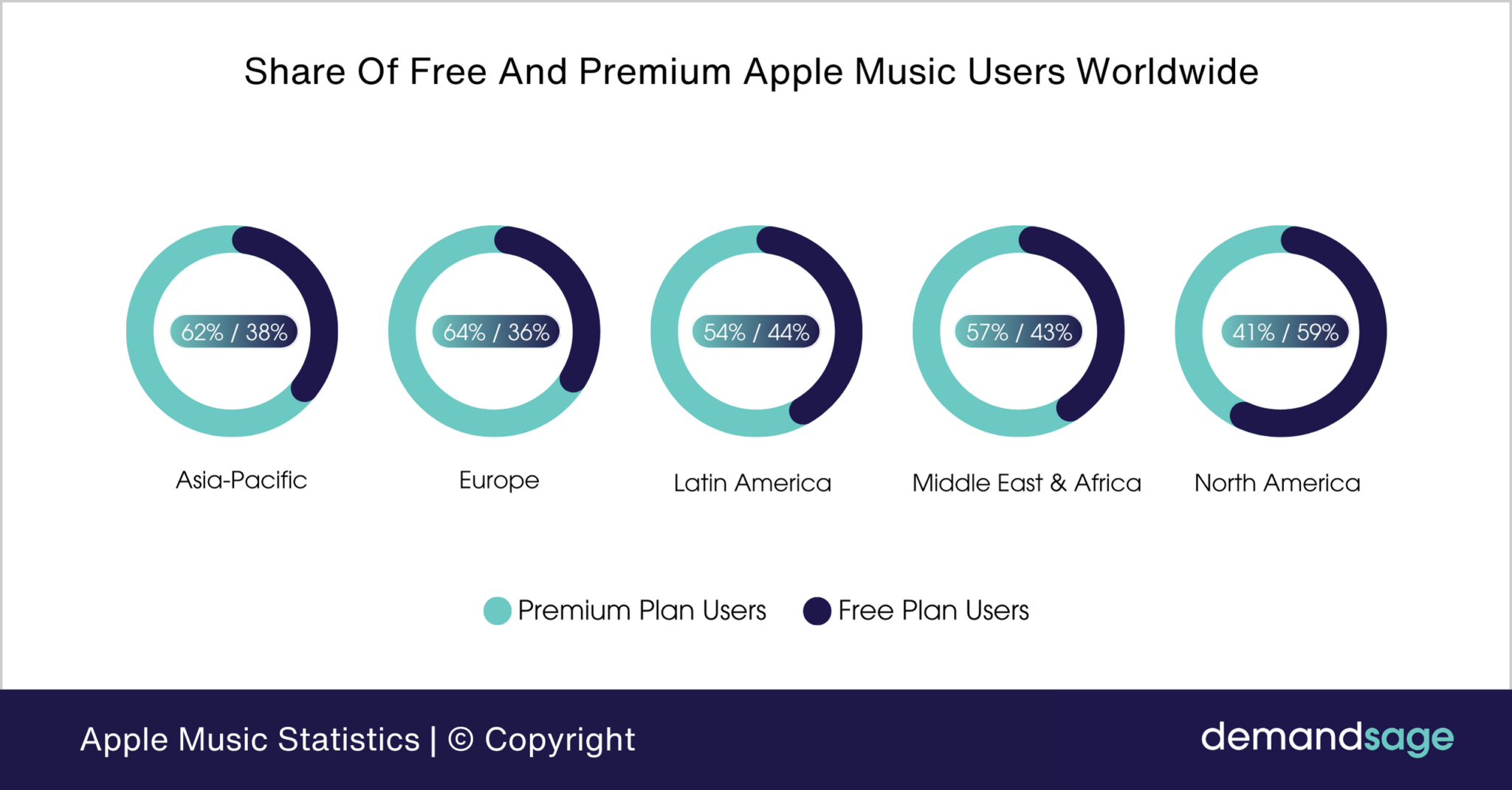 Apple Music Users Statistics 2026 (Revenue & Market Share)
