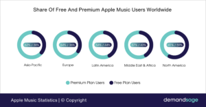 Apple Music Users Statistics 2026 (Revenue & Market Share)