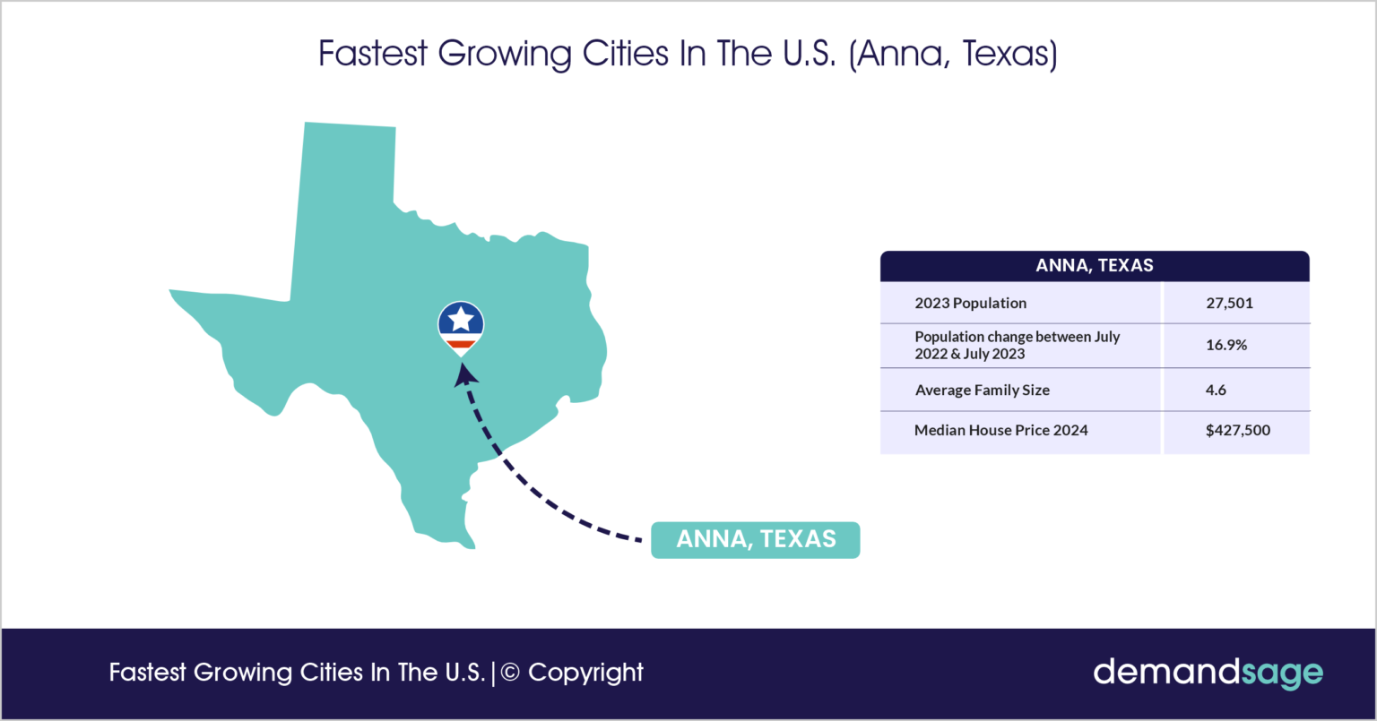 15 Fastest Growing Cities In The US (2024)
