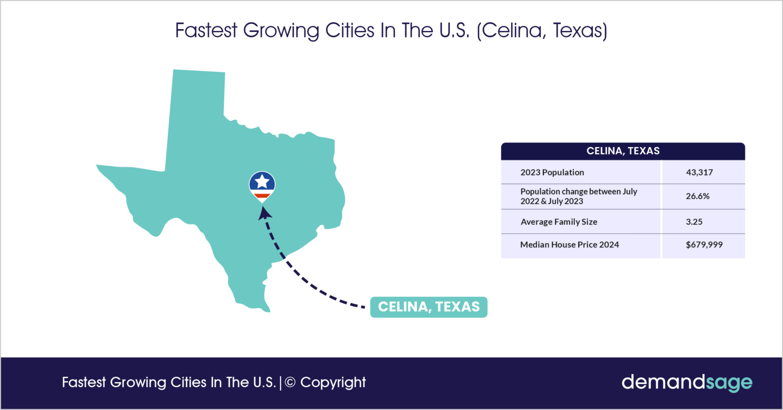 Fastest Growing Cities In The US (2024-2025)