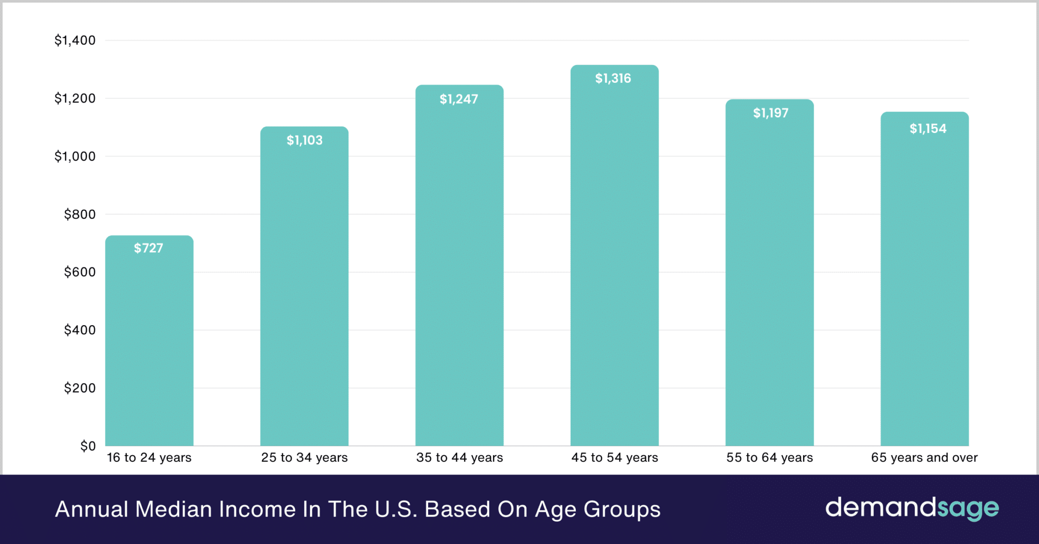 Average US Income Statistics 2025 National Average Salary