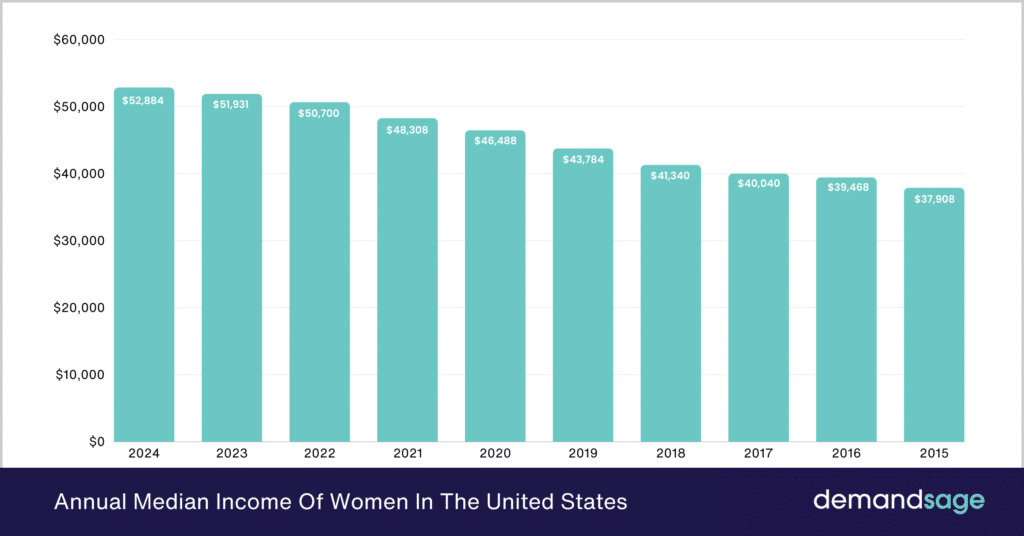 Average US Income Statistics (2025) – National Average Salary