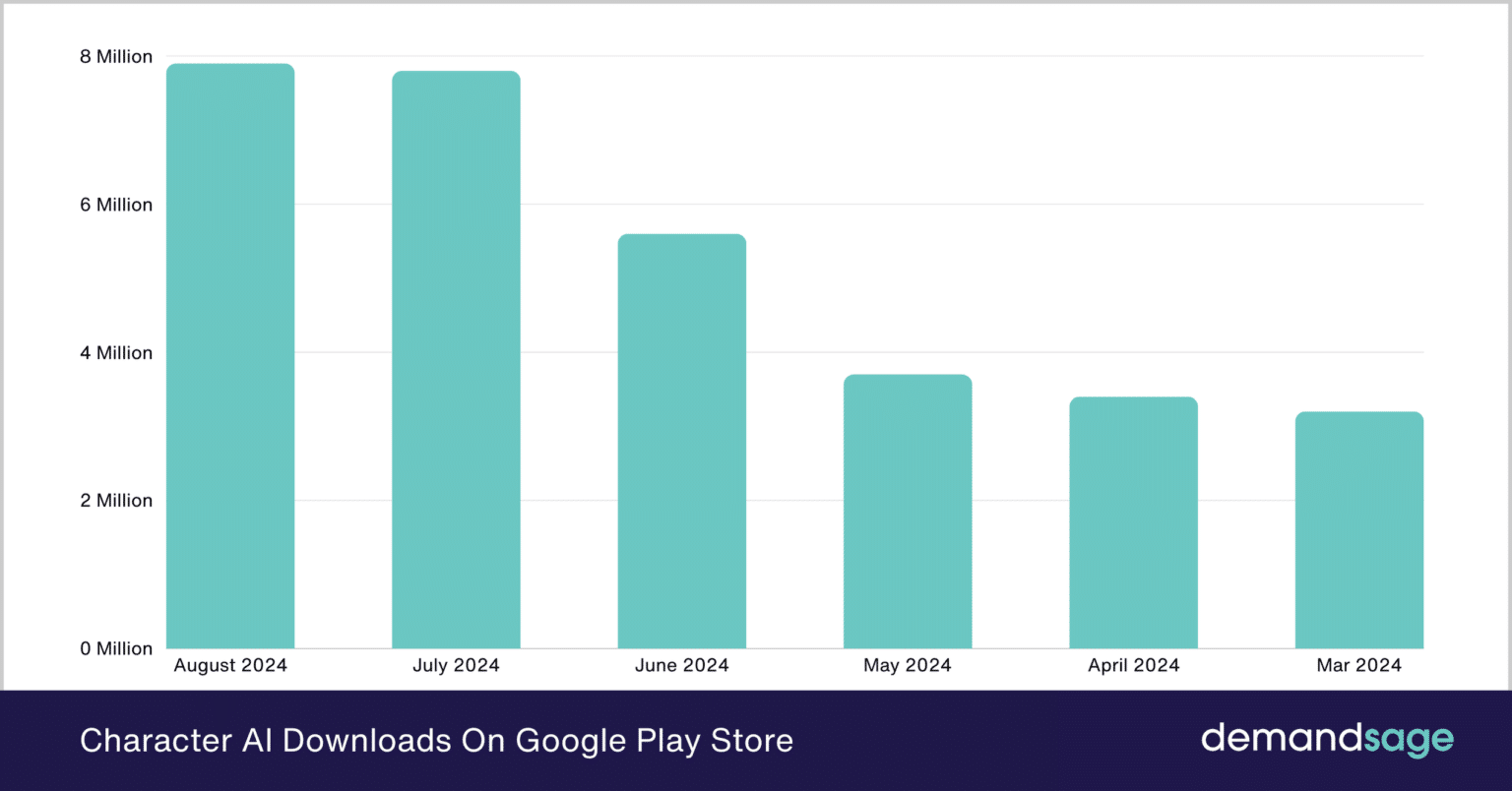 Character AI Statistics (2025) — 20 Million Active Users
