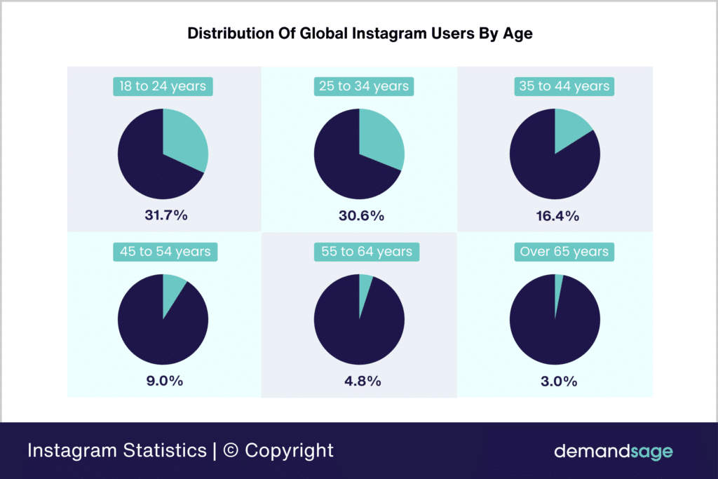 How Many People Use Instagram in 2026 [Active Users Stats]