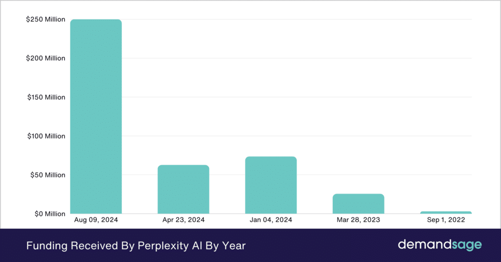 Perplexity AI Statistics 2025 – MAU & Revenue (Users Data)