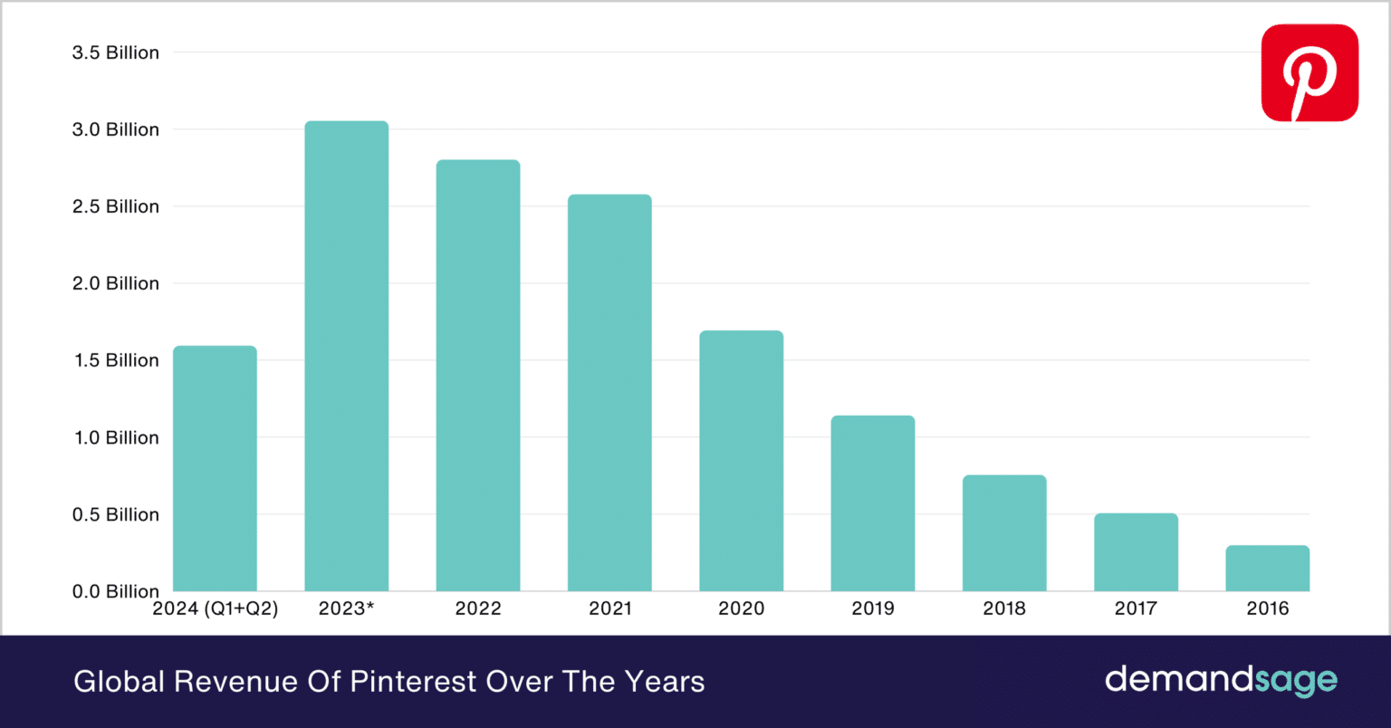 Pinterest Statistics 2024: Users & Demographics
