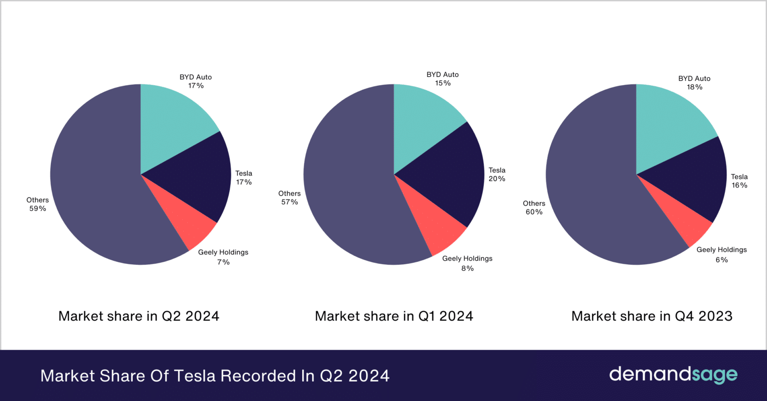 25+ Tesla Statistics 2026 (Employees & Revenue Data)