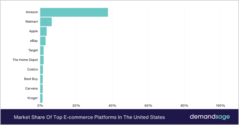 94 Amazon Statistics & Market Share 2026 [Worldwide Data]