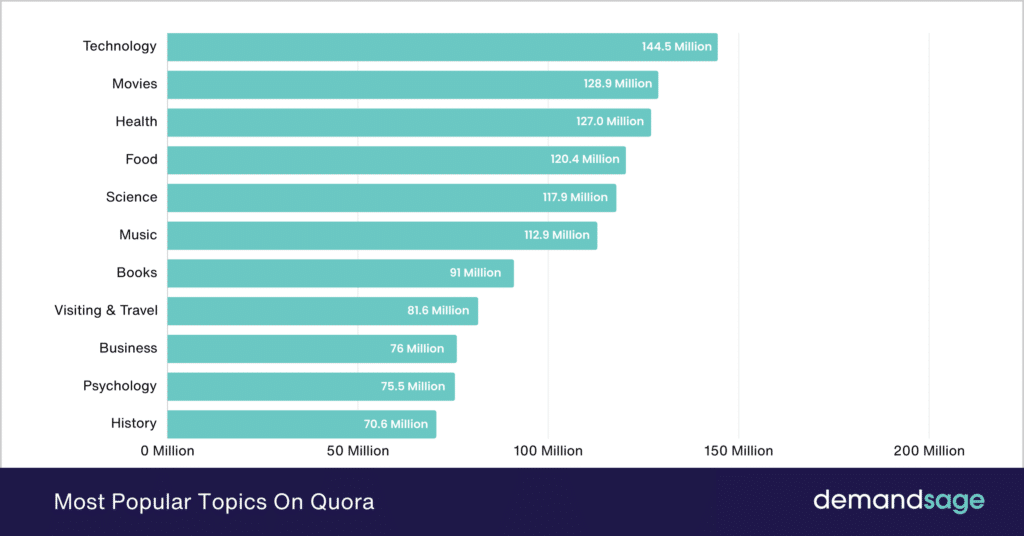 30 Quora Statistics Of 2025 Users And Growth
